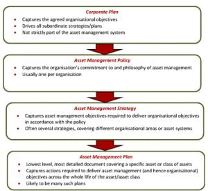 How to develop an asset management plan | Assetivity