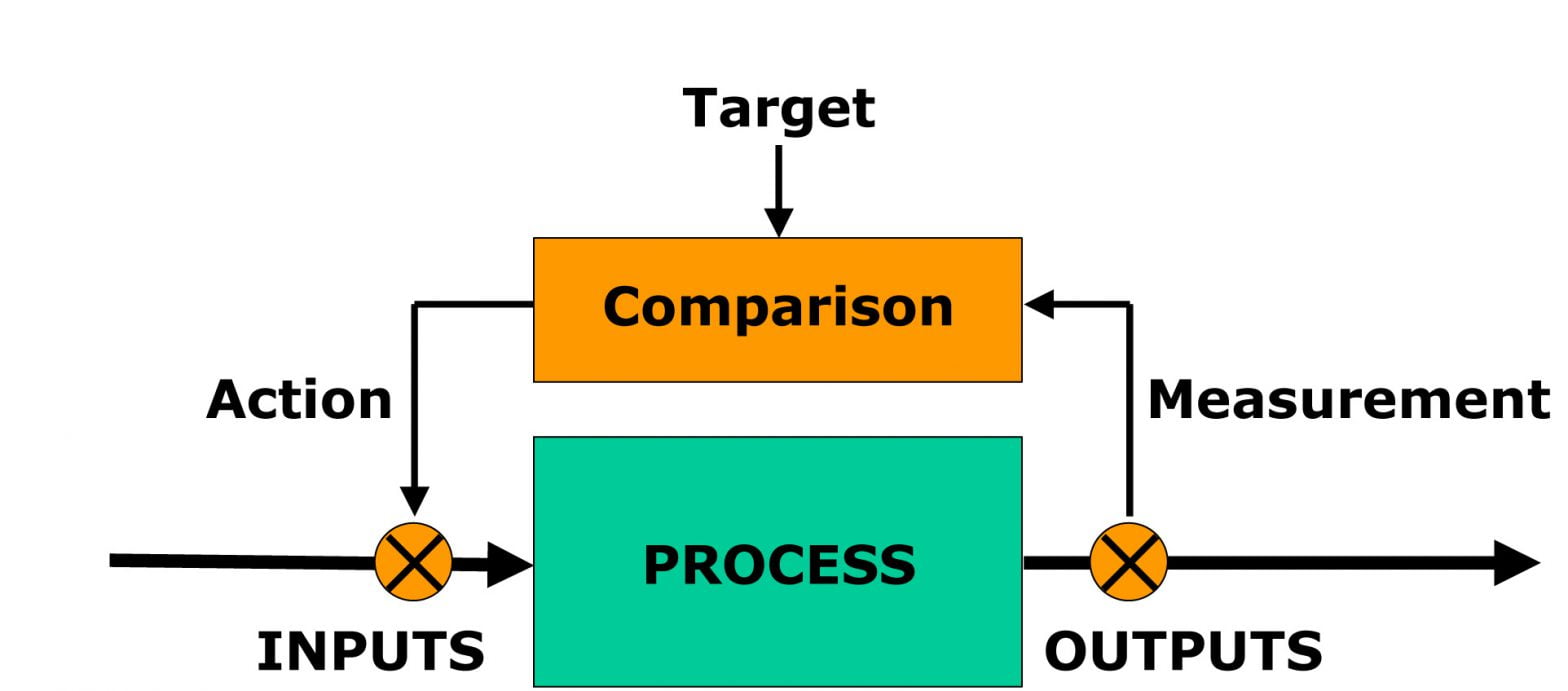 8 elements for successful performance measurement | Assetivity