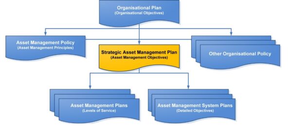 What makes a good Strategic Asset Management Plan? | Assetivity
