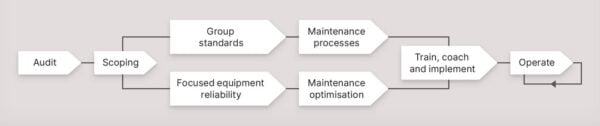 Maintenance and Reliability Improvement Program for PanAust | Assetivity
