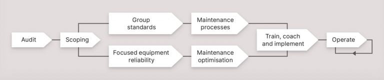 Maintenance and Reliability Improvement Program for PanAust | Assetivity