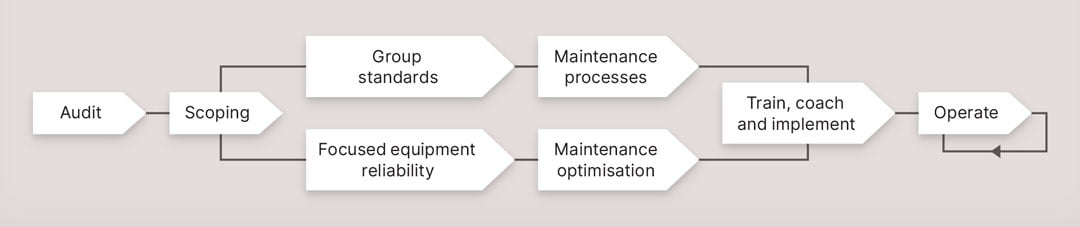 Maintenance and Reliability Improvement Program for PanAust | Assetivity