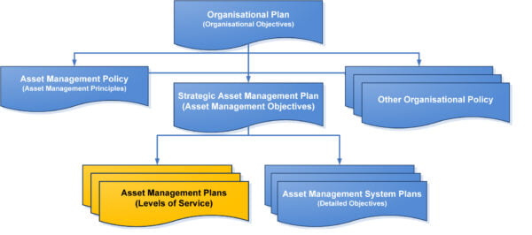 What makes a good asset management plan? | Assetivity