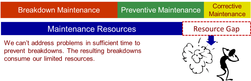 What happens when you cut the maintenance budget? | Assetivity