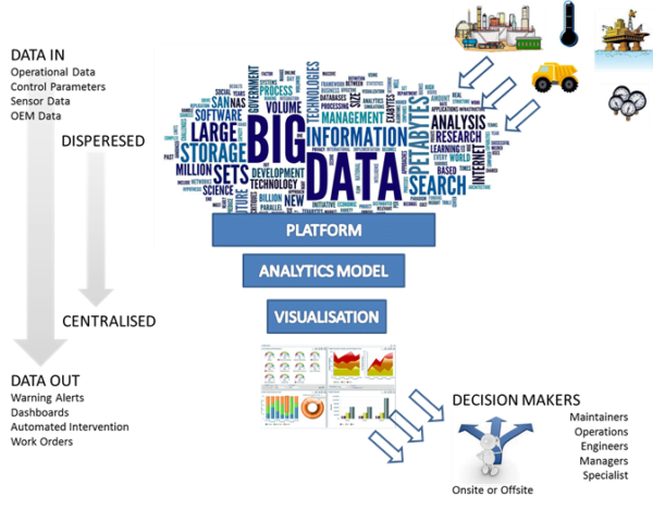 Big data, predictive analytics and maintenance | Assetivity