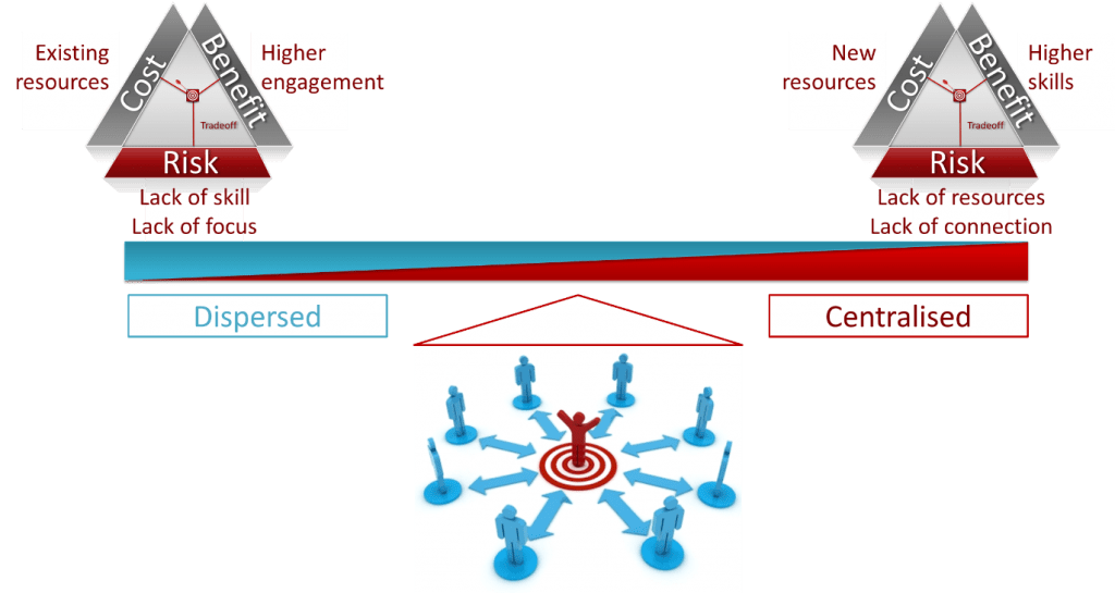 Leadership organisation for asset management | Assetivity