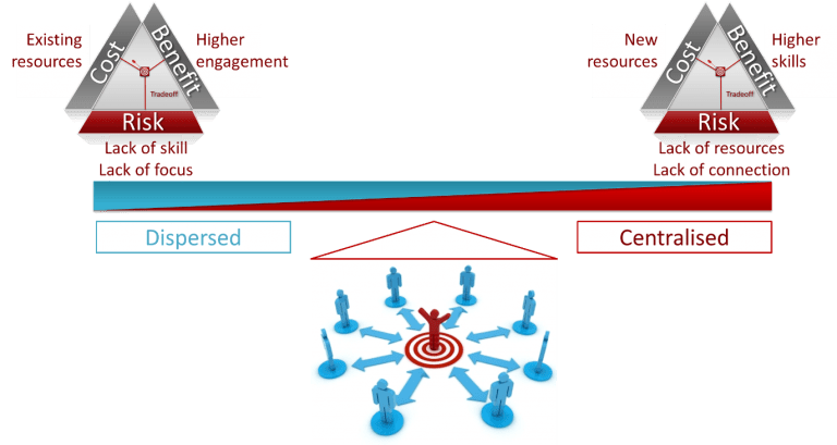 Leadership organisation for asset management | Assetivity