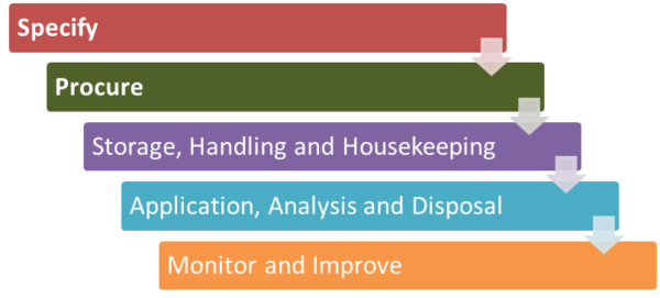 5 steps to optimise your lubrication program | Assetivity