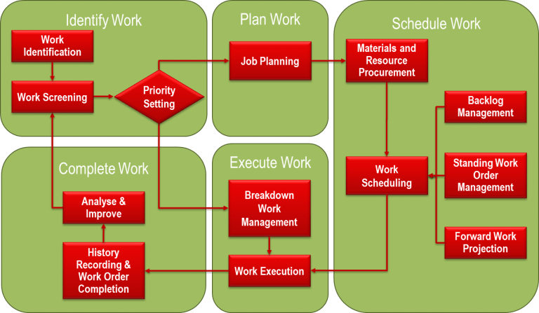 5 tips for effective maintenance planning and scheduling | Assetivity