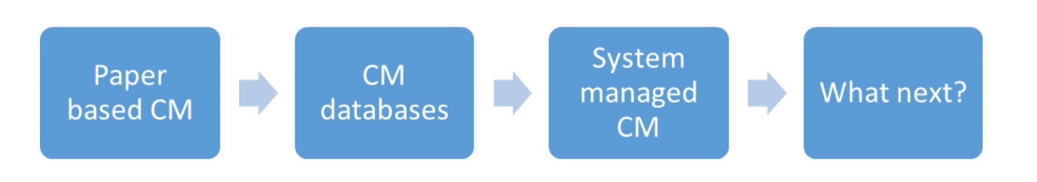 Challenges of configuration management and automation | Assetivity