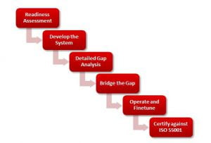 The roadmap to ISO 55001 compliance | Assetivity