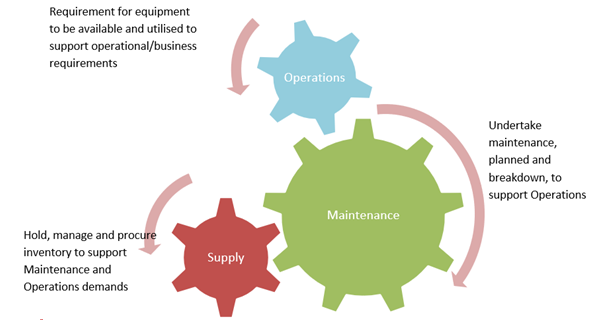 4 things supply can do to assure asset reliability | Assetivity