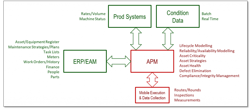 What Is An Asset Performance Management Apm System Assetivity