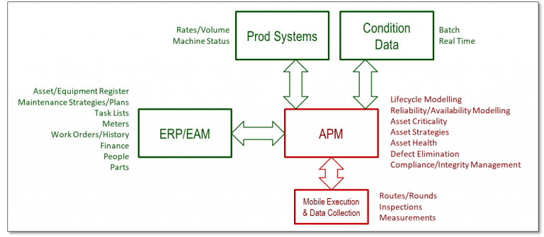 What is an Asset Performance Management (APM) system? | Assetivity