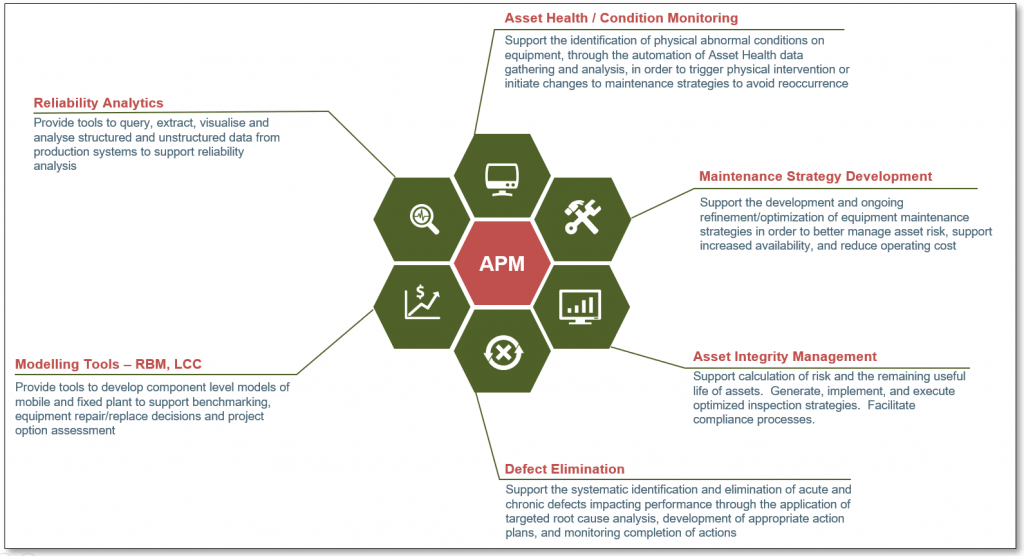 What is an Asset Performance Management (APM) system? | Assetivity