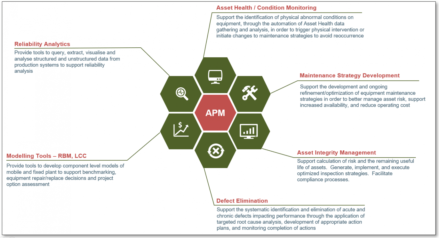 What is an Asset Performance Management (APM) system? | Assetivity
