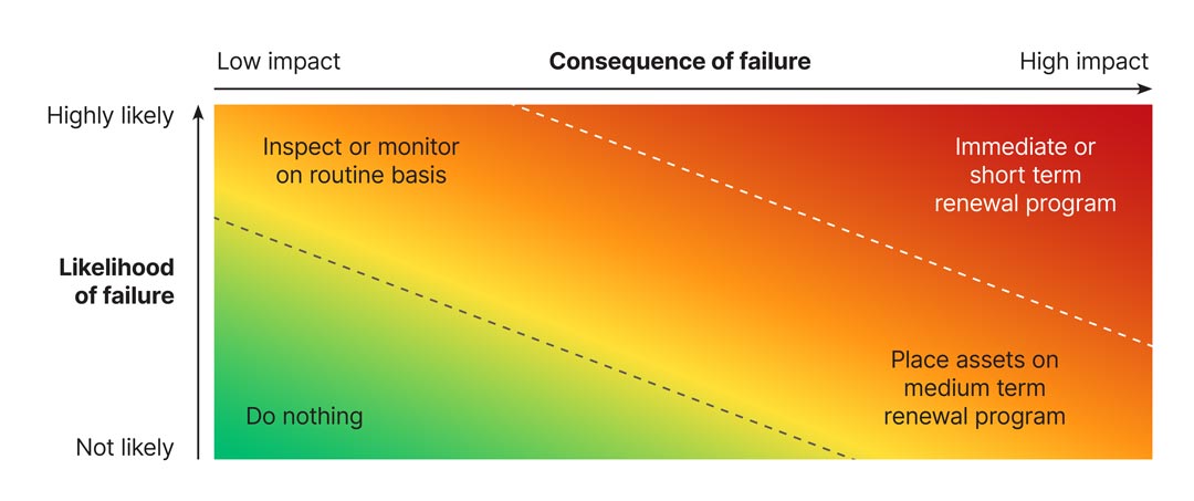 Risk-based budgeting for City West Water | Assetivity