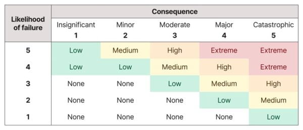 Risk-based budgeting for City West Water | Assetivity
