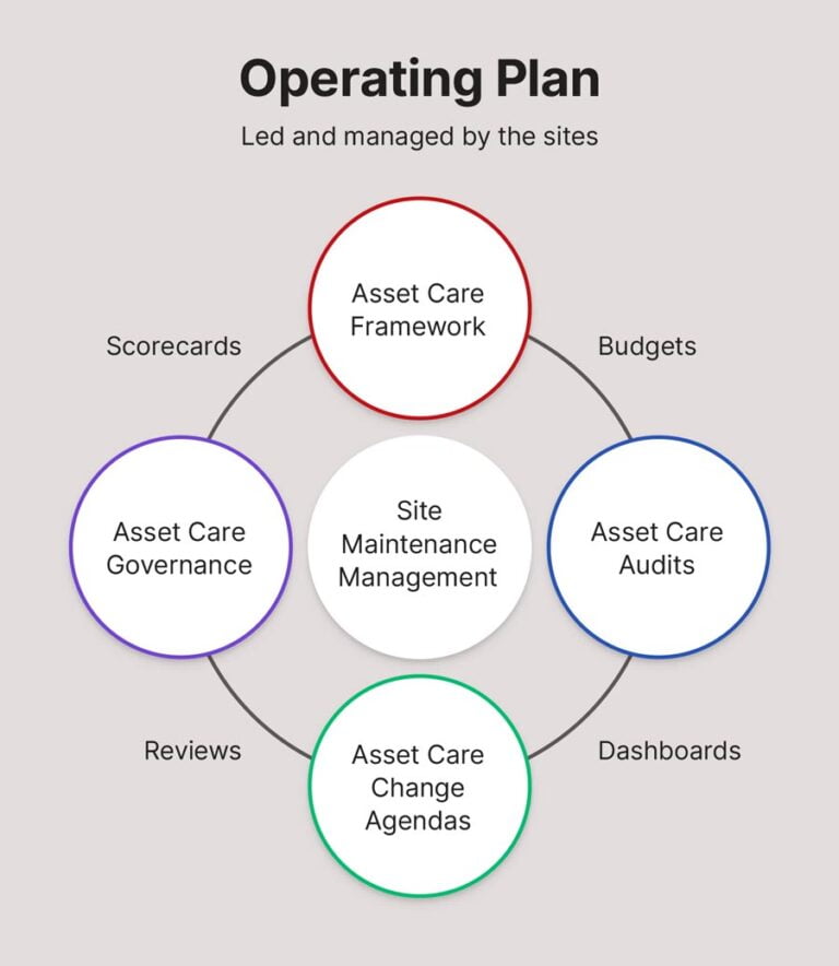 6 tips to sell your asset management vision | Assetivity