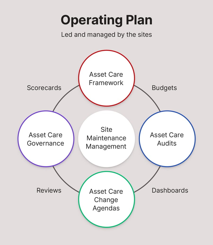6 tips to sell your asset management vision | Assetivity