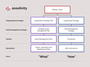What does a good asset management strategy look like? | Assetivity