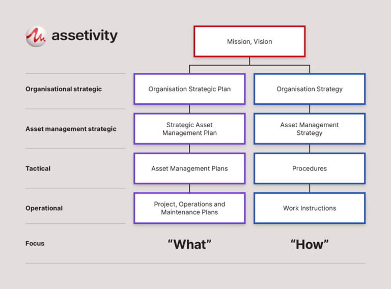 What does a good asset management strategy look like? | Assetivity