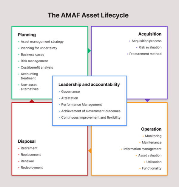 An overview of the Asset Management Accountability Framework | Assetivity