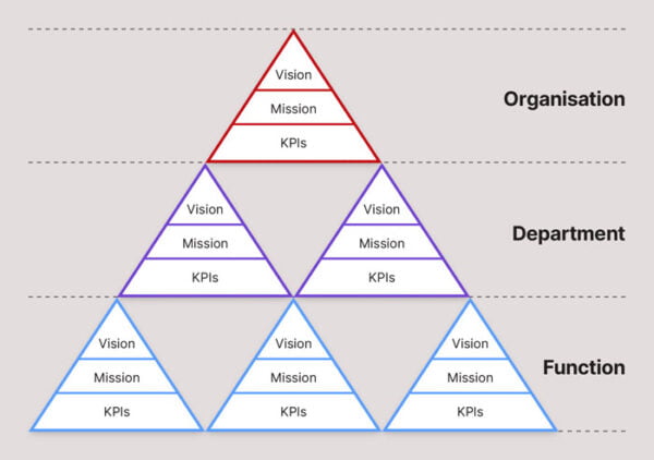 8 elements for successful performance measurement | Assetivity