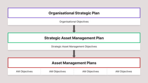 The vital importance of asset management objectives | Assetivity