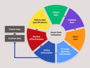Asset management data and decision making | Assetivity
