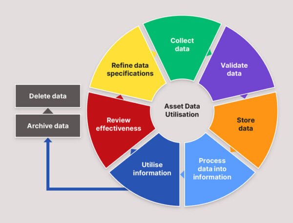 Asset management data and decision making | Assetivity