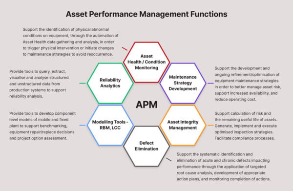 What is an Asset Performance Management (APM) system? | Assetivity