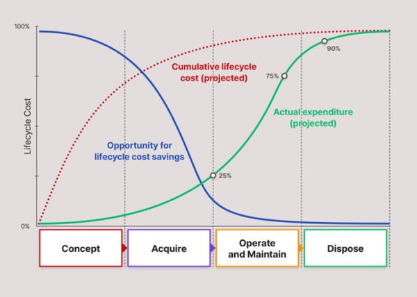 Design your asset life cycles for reliability | Assetivity