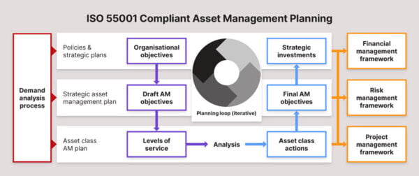 How to develop an asset management plan | Assetivity
