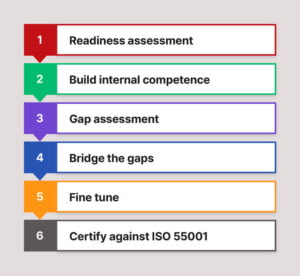 How to start implementing ISO 55000 | Assetivity
