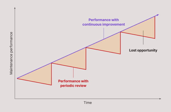 How to continuously improve preventive maintenance | Assetivity
