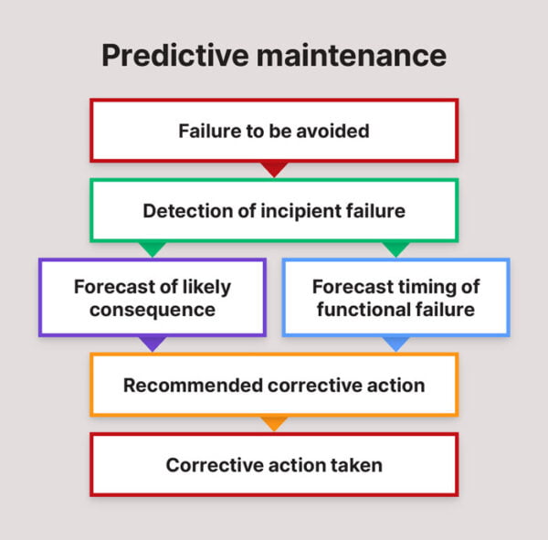 Big data, predictive analytics and maintenance | Assetivity