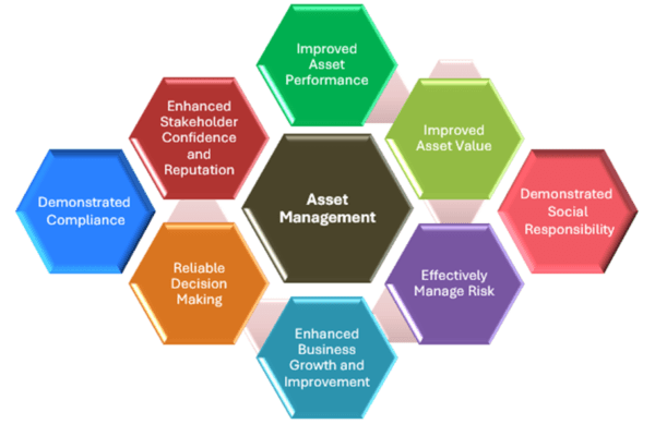 Aligning Asset Management Strategy with your Organisational Strategy ...