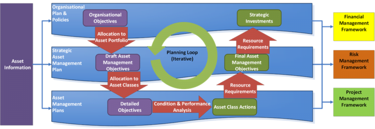 Aligning Asset Management Strategy with your Organisational Strategy ...